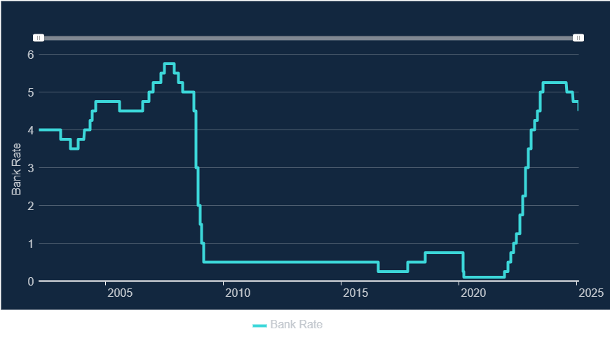 BoE Holds Base Rate at 4.00% | What it Means for Your Mortgage ...