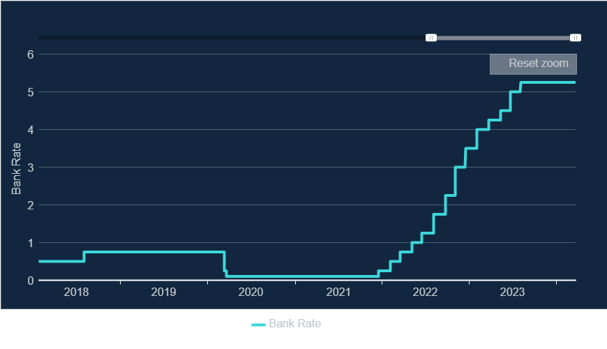 Bank of England Holding Base Rate at 5.25%: What it Means for Your ...