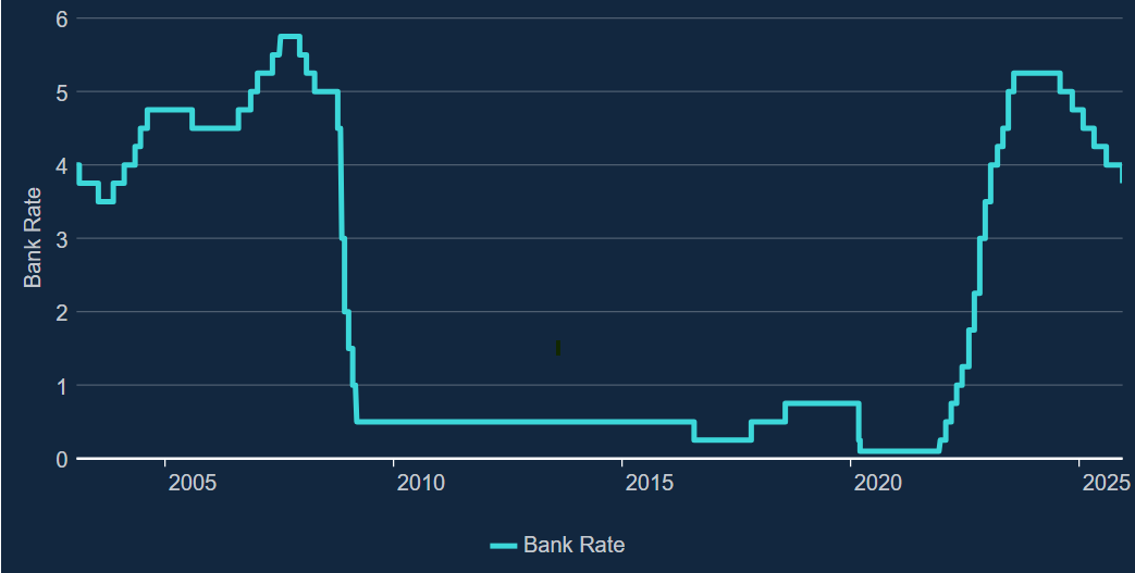 BoE Holds Cuts Rate to 3.75% | What it Means for Your Mortgage ...
